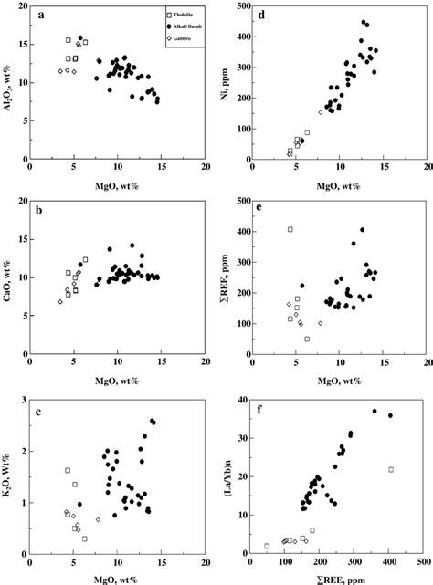 Variation Diagrams Of Selected Major And Trace Elements Against Mgo For