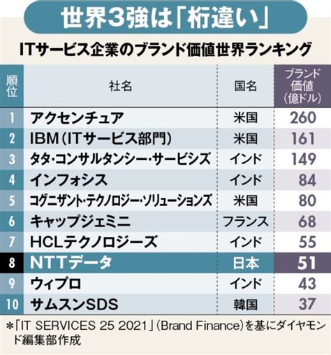 Nttデータ・富士通・necは収益力で完敗、itベンダー世界3強との大格差 ニッポン沈没 日本を見捨てる富裕層 ダイヤモンド・オンライン