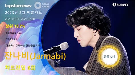 잔나비 Jannabi 써클차트 6회 진입·점유율 공동 59위…대표곡은 주저하는 연인들을 위해 네이트 뉴스