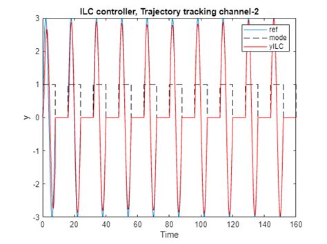model based iterative learning control of multi input multi output system