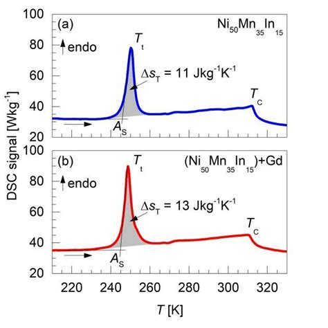 Differential Scanning Calorimetry Dsc Heating Curves Of A Ni 50 Mn