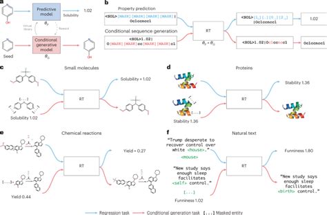 regression transformer 支持分子语言建模的并发序列回归和生成 nature machine intelligence