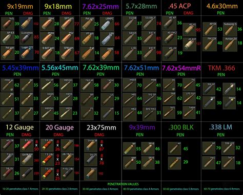 Tarkov Best Ammo Chart Escape From Tarkov Ammo Damage
