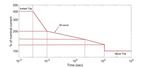 The Approximated I 2 T Curve Of The Proposed Dc Sspc Download