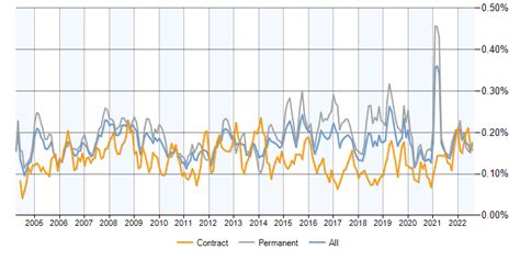 It Administrator Contracts In The Uk Excluding London Skill Sets