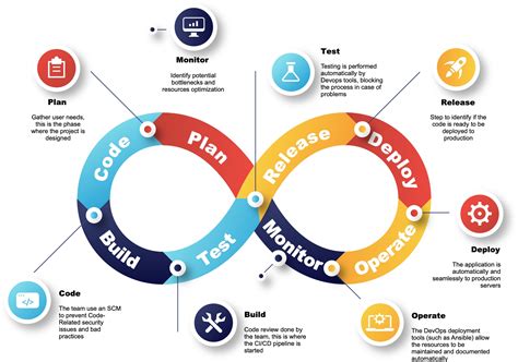 DevOps Revolution How Modern Tools Transform Software Development Techso