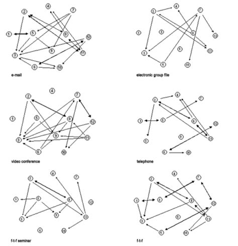 Multi Media Based Networked Topology And Distributed Knowledge Work