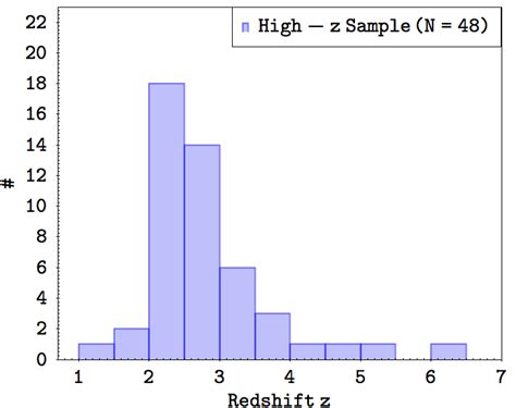 The Redshift Distribution Of The Low Z Sample Listed In Table A1 Download Scientific Diagram