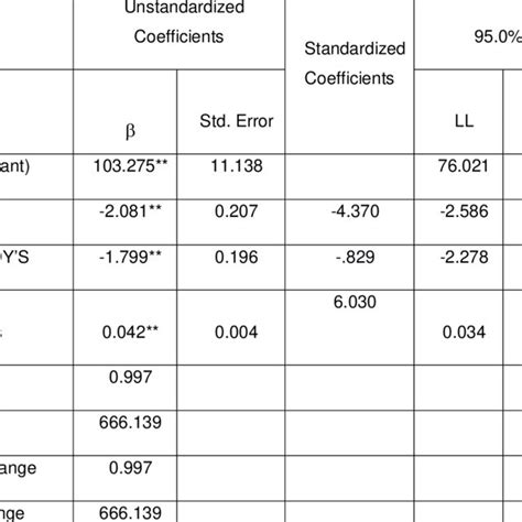 Moderating Role Of Moodys Credit Rating N10 Download Scientific