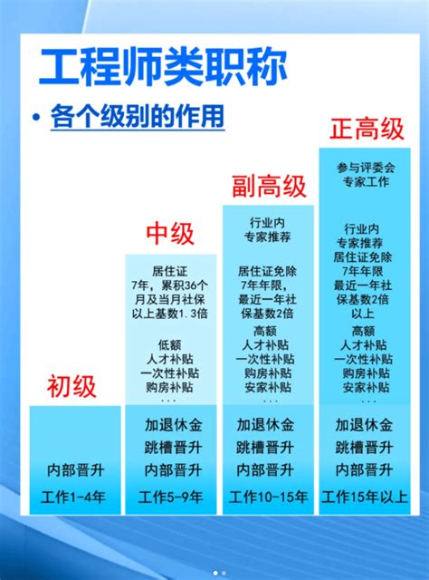 2025年福建省中高级工程师职称晋级评审申报攻略及评定条件专业年以上职务