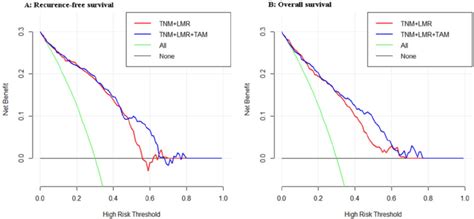 decision curve analyses for the two models for a recurrence free