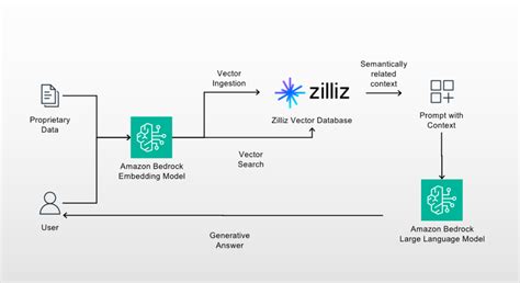 Empowering Business With Zilliz Cloud Rag And Proprietary Knowledge Base