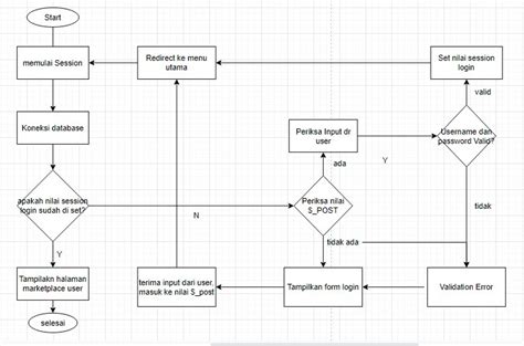 Yusrilhm Flowchart Sistem Login User Marketplace