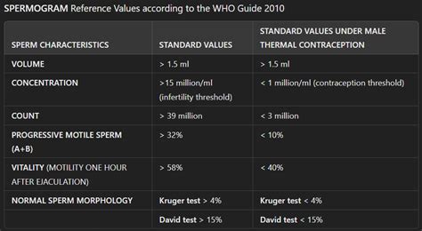 Spermogramme Normal Avec La Contraception Thermique