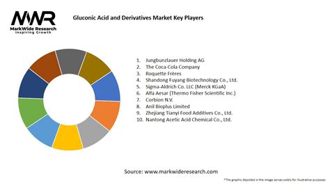 Gluconic Acid And Derivatives Market 2025 2033 Sizeshare Growth