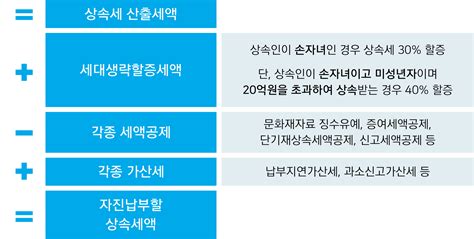 상속세 계산 방법과 범위 알아보기 의제 추정상속재산 사전증여재산 동거주택 공제 등 인퐁infong