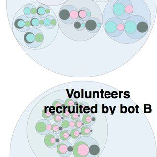 Example Of Botviz S Diversity Interface Showing The Diverse Types Of