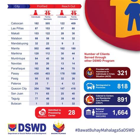 Oplan Pag Abot Ng Dswd Nakatulong Na Sa Higit 2 500 Na Mga Indibidwal