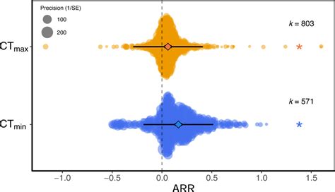 Meta Analytic Mean Acclimation Response Ratio ARR For Upper And Lower