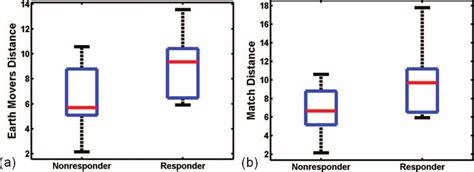 A Boxplot Of Earth Mover Histogram Distance Feature B Boxplot Of