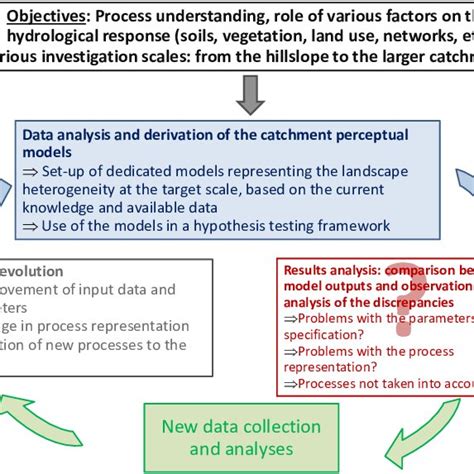 proposed iterative approach combining observation and modelling to