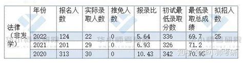 报录比 华南师范大学《小学教育》2020 2022年报录比剖析 知乎