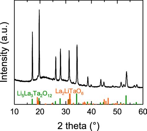 X Ray Diffraction Pattern Of An As Deposited Thin Film Sputtered From A Download Scientific