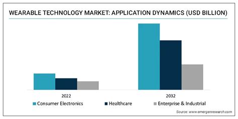 Wearable Technology Market Share And Segmentation Analysis 2024 2033