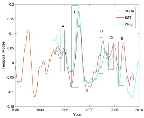 The First Temporal Eof Modes Of Wind Vector Sst And Ssha These