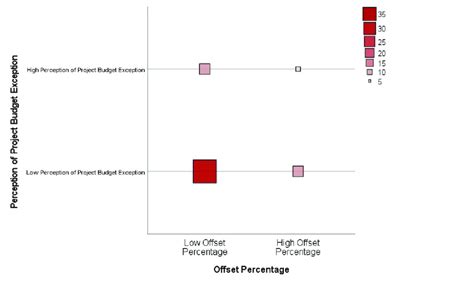 Relationship Count Between Offset Percentage And Perception Of Project Download Scientific