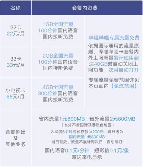 你的嗶哩嗶哩卡又升級啦！永久1元800mb國內流量 每日頭條