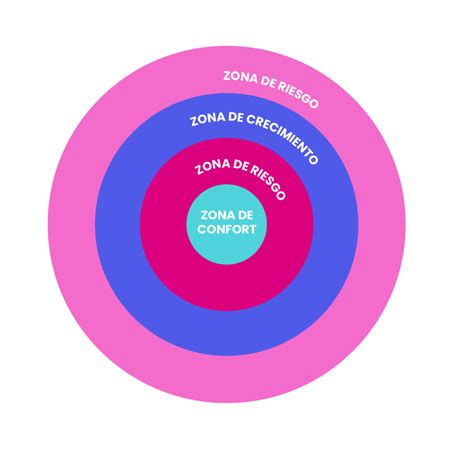 ¿qué Es La Zona De Confort Y Por Qué Deberíamos Salir De Ella