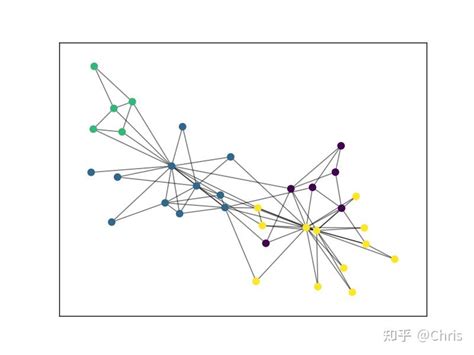 社区发现算法louvain：fast Unfolding Of Communities In Large Networks 知乎