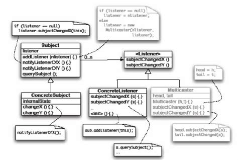 The Observerlistener Design Pattern In Jpf Download Scientific Diagram