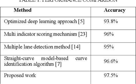 Table 1 From A Robust Road Lane Detection Using Computer Vision Approach For Autonomous Vehicles