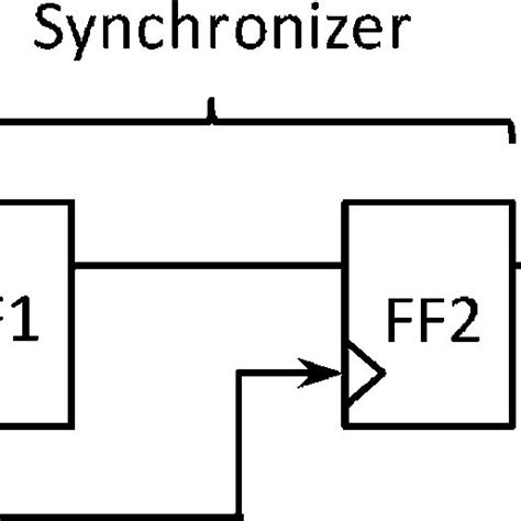 synchronizers between the two clock domains download scientific diagram
