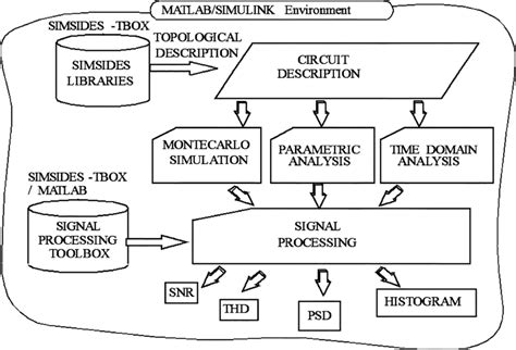 Architecture Of The Proposed Behavioral Simulator Simsides Download Scientific Diagram