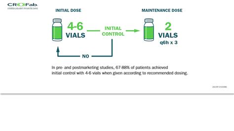 Crofab® On Linkedin Crofab Envenomations