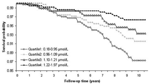selenium dietary intake and plasma values what s optimal for health