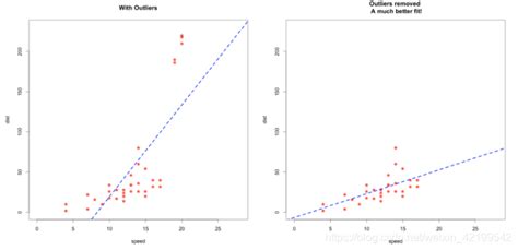 Python 之 异常值离群值的处理python 离群值 Csdn博客
