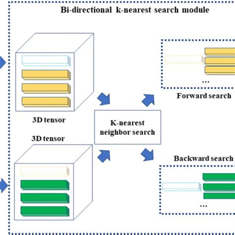 The Framework Of The Bi Directional Local Alignment Bdla Approach