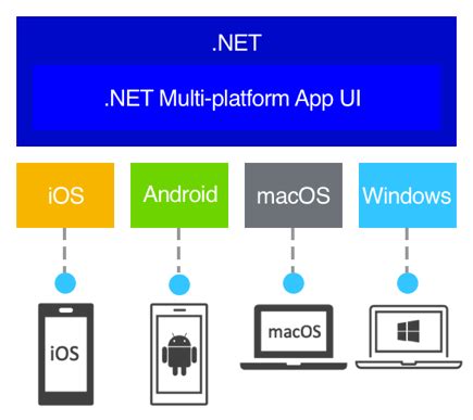 Introduction To NET MAUI Building Cross Platform Applications With