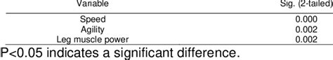 Manova Test Results From The Test Of Between Subjects Effects