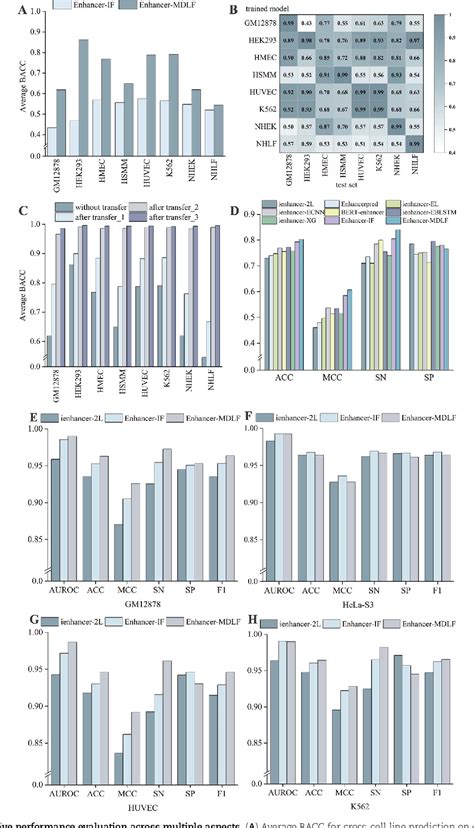 Figure 1 From Enhancer Mdlf A Novel Deep Learning Framework For Identifying Cell Specific