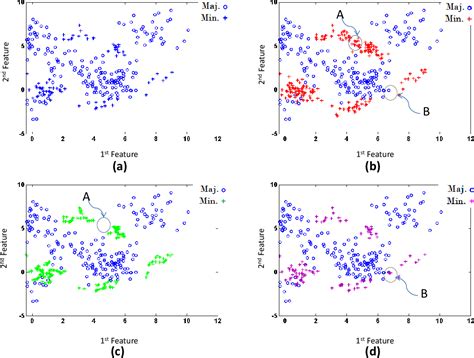 figure 1 from absent data generating classifier for imbalanced class