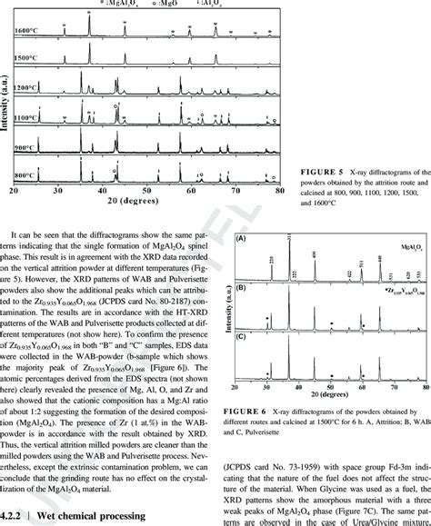 Represents Xrd Patterns Of As Synthesized Combustion Powders Prepared Download Scientific