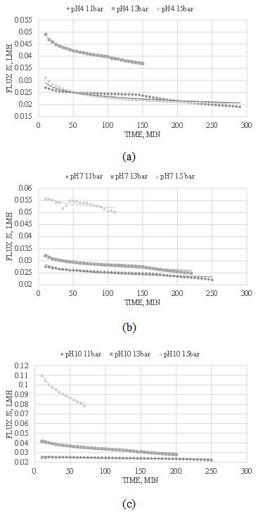 Effect Of Operating Conditions On Ionic Flux By Nanofiltration
