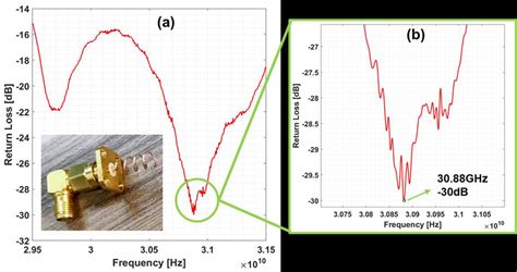 A And B Show The Measured Return Loss Of The Fabricated Helical
