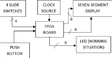 Figure From Lucky Seven Game Fpga Implementation Based On Nexys