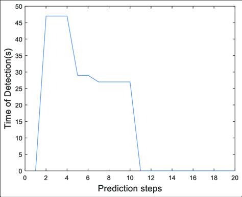 The Relationship Between Detection Time And The Number Of Prediction Download Scientific